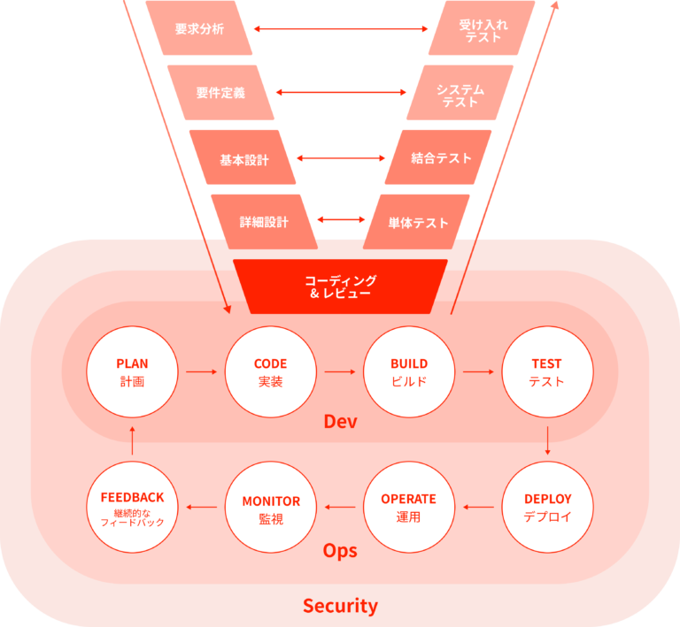 Dev*Ops 柔軟な体制と開発（Dev）と保守運用（Ops） - Sun*